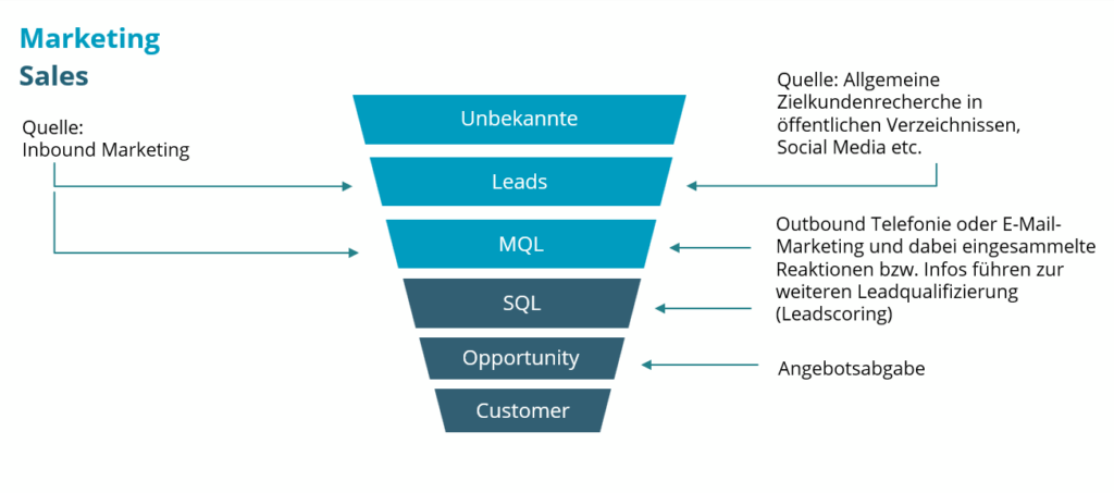 Vertriebsprozesse und B2B Inbound Marketing